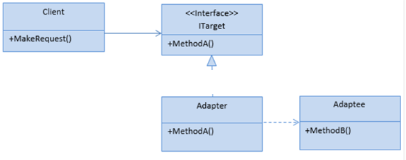 Adapter Design Pattern Explained Simply Adapter Design Pattern Explained Simply